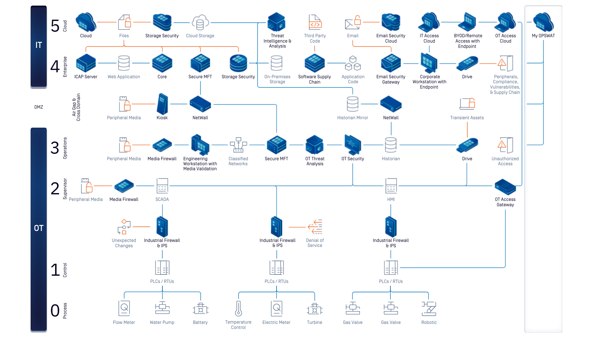 Staying Ahead with Holistic Perimeter Defense in IT and OT Security ...