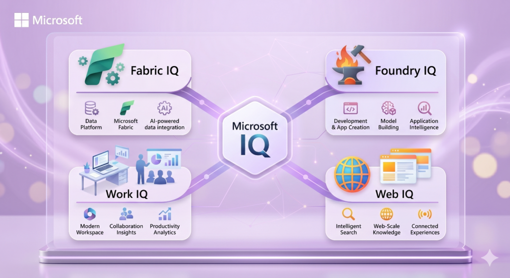 Microsoft IQ Explained Fabric IQ, Foundry IQ, Work IQ, and Web IQ ...