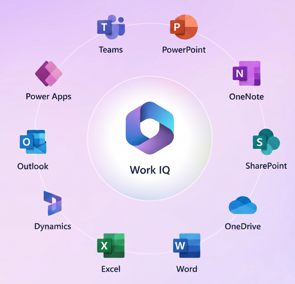 Microsoft IQ Explained Fabric IQ, Foundry IQ, Work IQ, and Web IQ ...